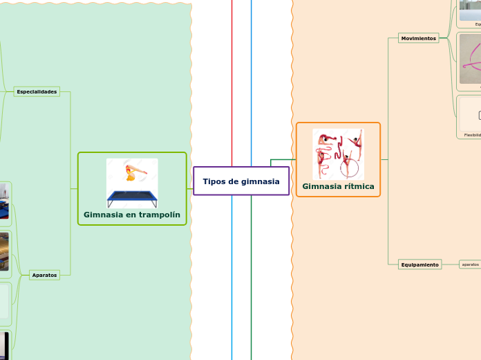 Tipos de gimnasia - Mind Map